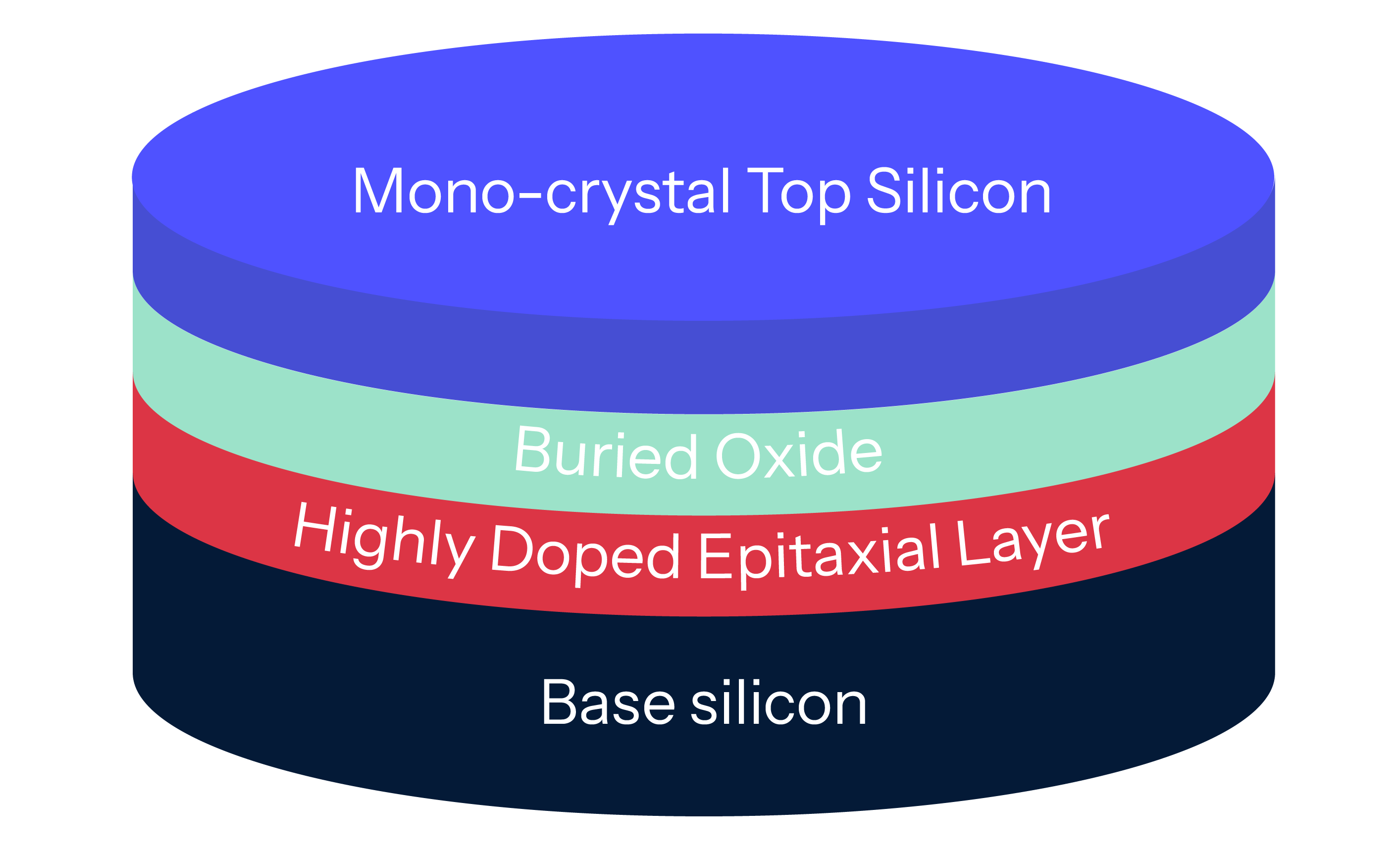 PD-SOI substrates | Soitec